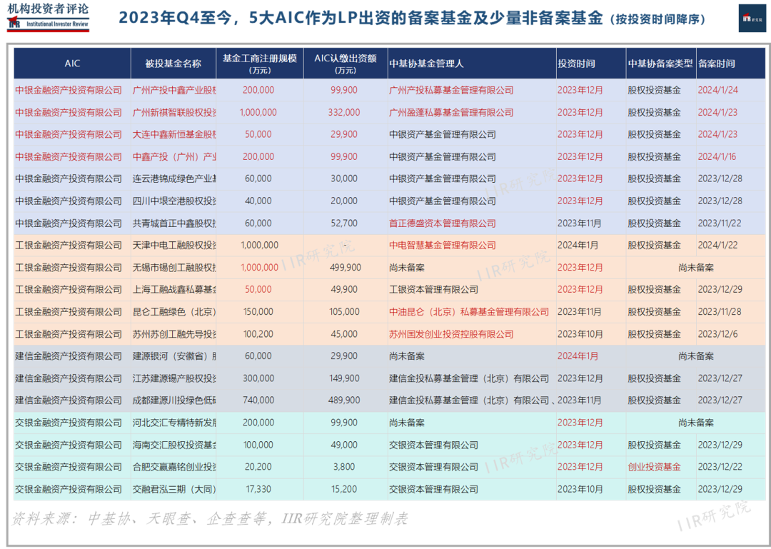 首发 : 5大「银行系AIC」股权投资「简报」| IIR - 知乎