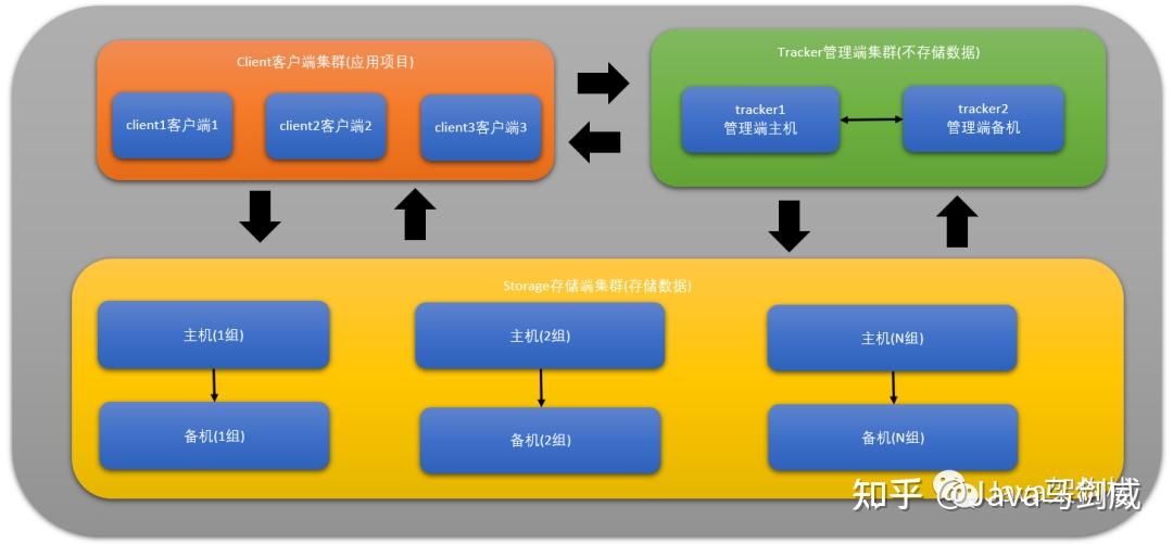 10分钟带你学会FastDFS分布式文件管理系统，就是这么快！ - 知乎