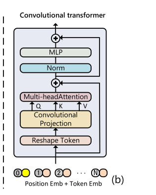 IMAGE STEGANALYSIS WITH CONVOLUTIONAL VISION TRANSFORMER 论文解读 - 知乎
