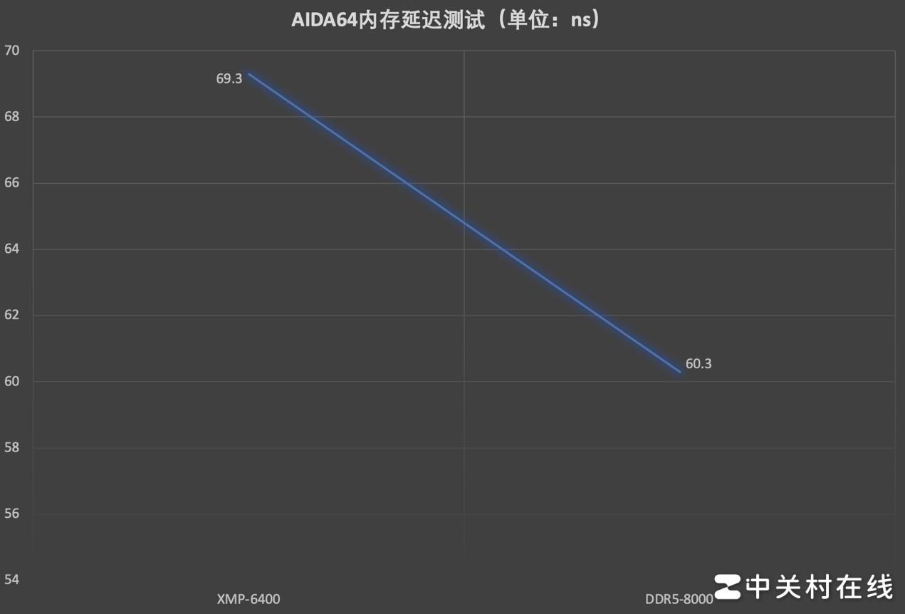 Lexar雷克沙ARES战神之翼DDR5 6400 RGB内存评测 狂超8000MT/s - 知乎
