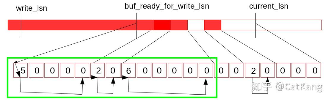 庖丁解InnoDB之REDO LOG - 知乎
