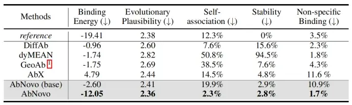 首个强化生成模型AbNovo实现多目标、多约束抗体从头设计，发表于ICLR 2025 - 知乎