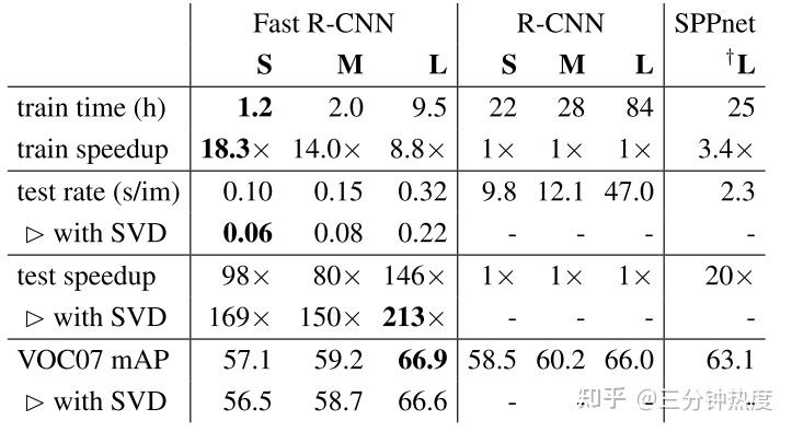 深度长文解读RCNN、FastRCNN、FasterRCNN - 知乎