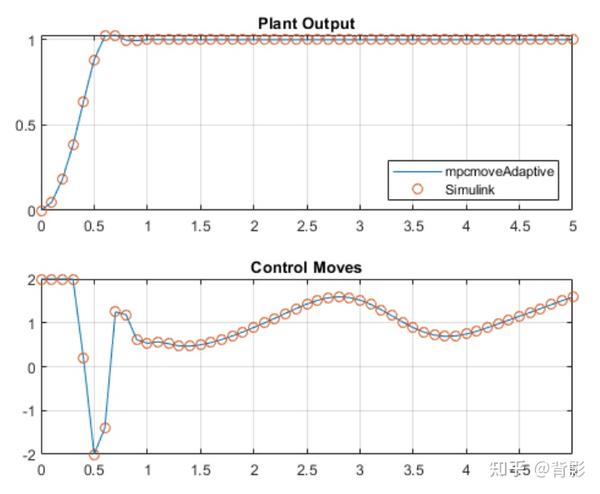 线性时变系统的模型预测（MPC）控制 - 知乎