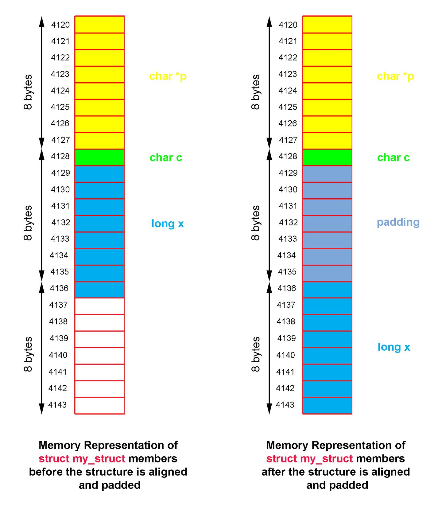 字节对齐与填充（Data Alignment and Padding In C） - 知乎
