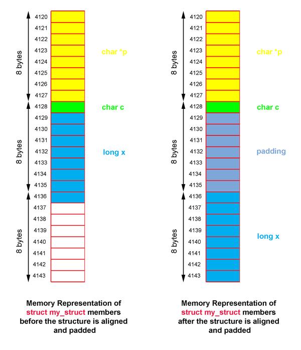 字节对齐与填充（Data Alignment and Padding In C） - 知乎
