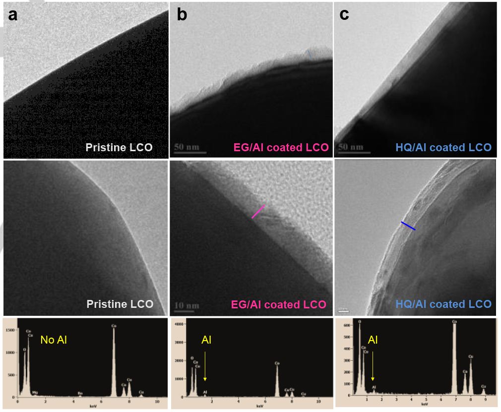 Alucone薄膜涂层实现LiCoO2高电压 - 知乎