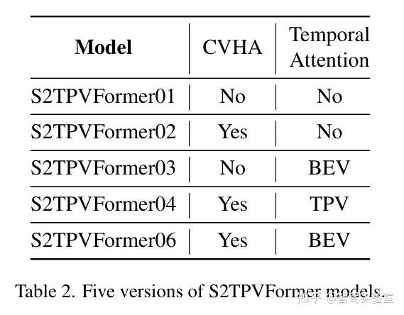 TPVFormer的高级版本也很行 | S2TPVFormer应用新颖的时空交叉视图混合注意力（TCVHA）机制，促进TPV视图之间的有效时空信息交换 - 知乎
