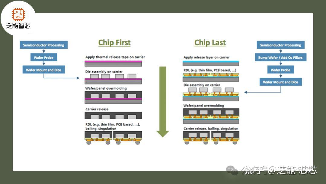 扇出晶圆级封装（FOWLP） - 知乎