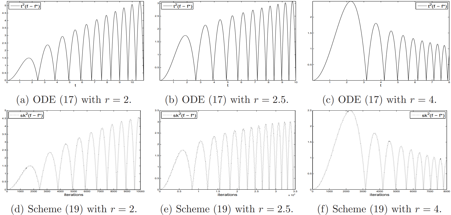 用于建模 Nesterov 加速梯度方法的微分方程：理论和见解（A Differential Equation for Modeling NAG Method） - 知乎