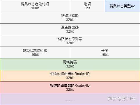 图解 OSPF ：什么是 LSA ? - 知乎