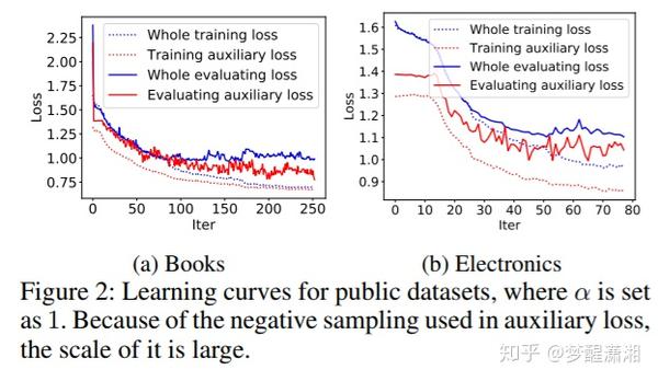 [DIEN论文] Deep Interest Evolution Network for CTR - 知乎