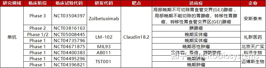 靶向Claudin18.2势不可挡，临床研究全解析 - 知乎