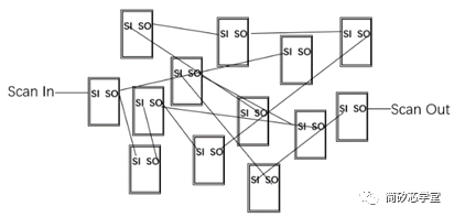 DFT必知必学系列：Scan Chain简介 - 知乎