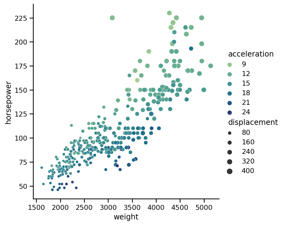 掌握Seaborn的三分之一：使用relplot进行统计绘图 - 知乎