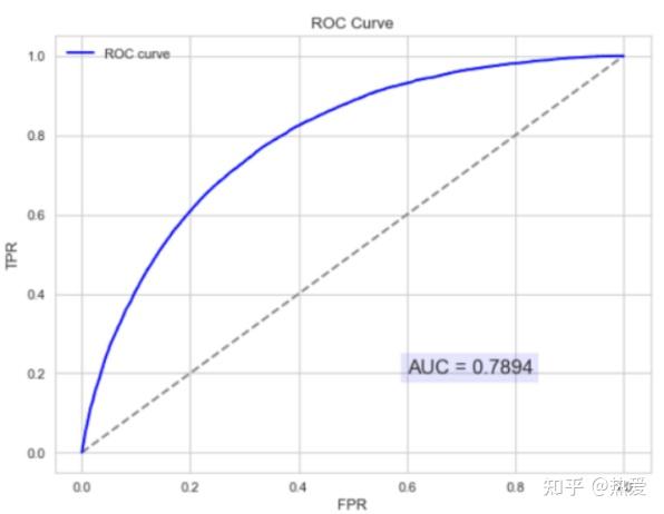 AUC曲线和ROC值 - 知乎