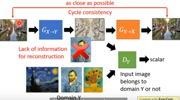 深度学习GAN系列课程笔记2—常见GAN的变种(Conditional GAN,Cycle GAN) - 知乎