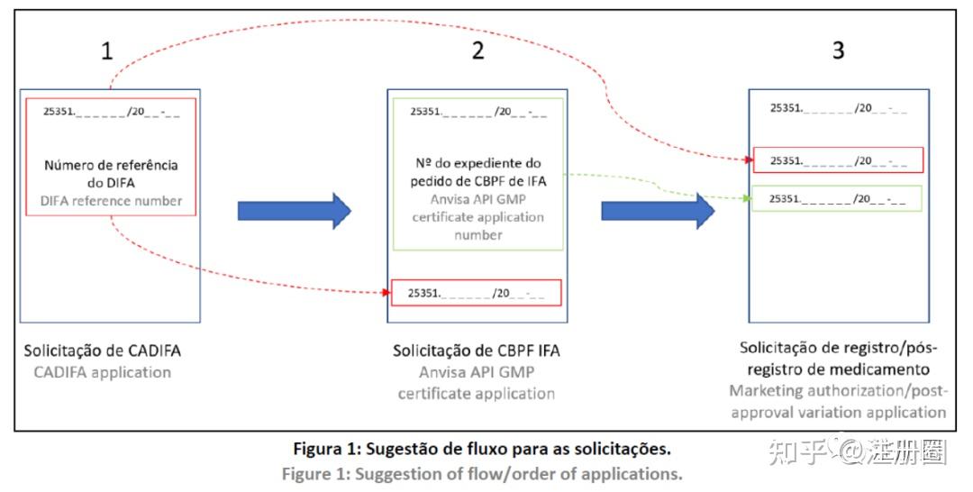 巴西原料药注册CADIFA程序介绍 - 知乎