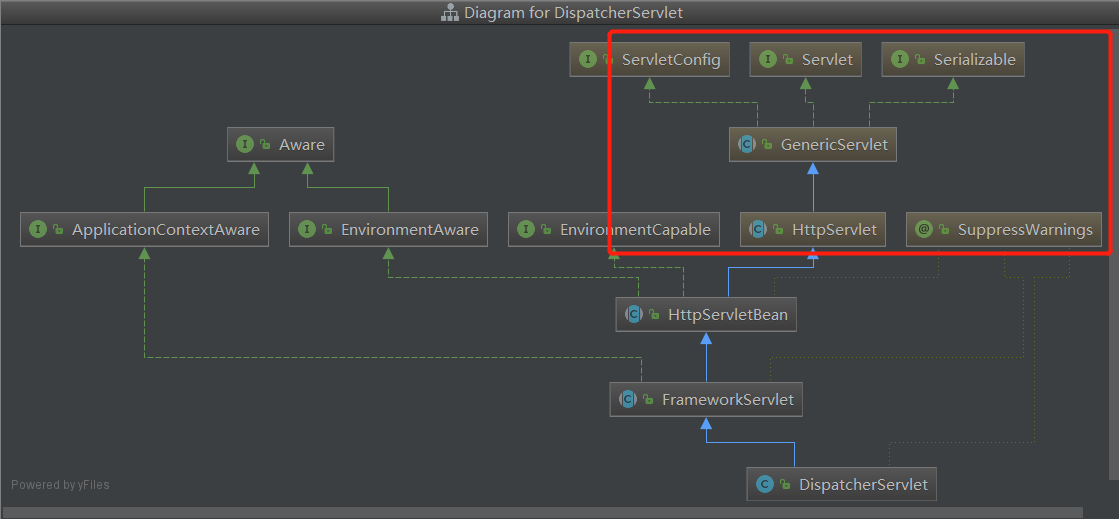 tomcat与springMVC是如何协同工作的