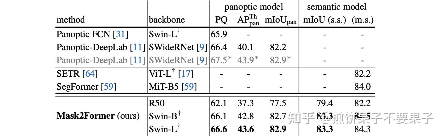 【Mask Attention】Masked-attention Mask Transformer for Universal Image ...