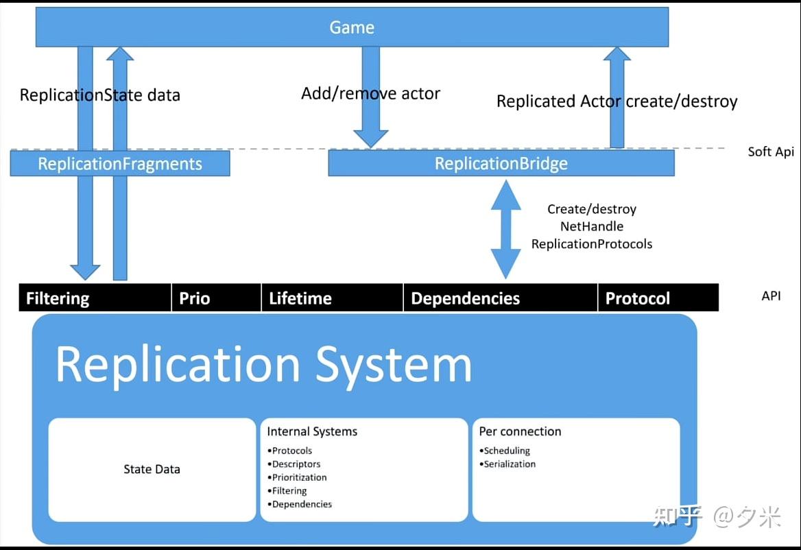 UE5 Iris Replication - 知乎