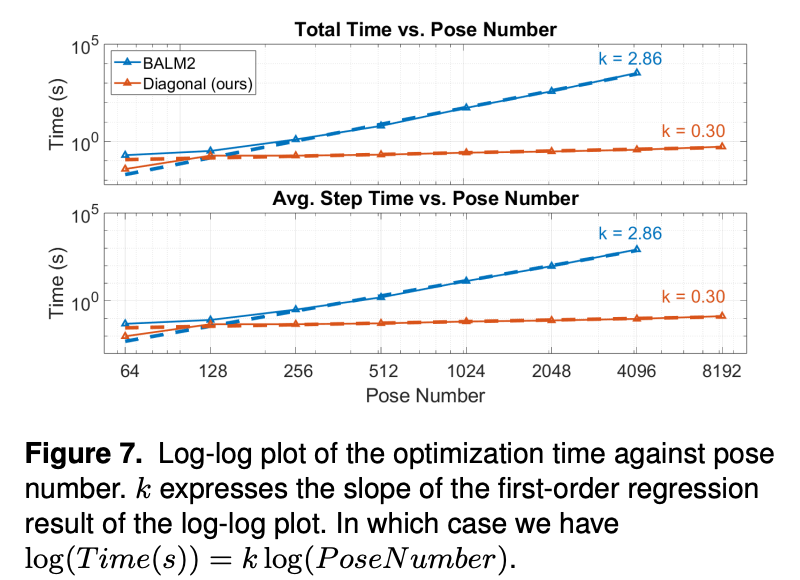 SLAM速递：BALM3.0 decoupled lidar poses' correlation via Majorization ...