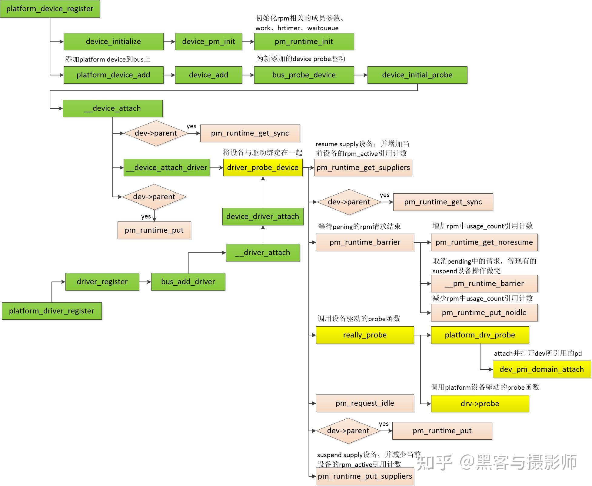 一文搞懂Linux runtime pm - 知乎
