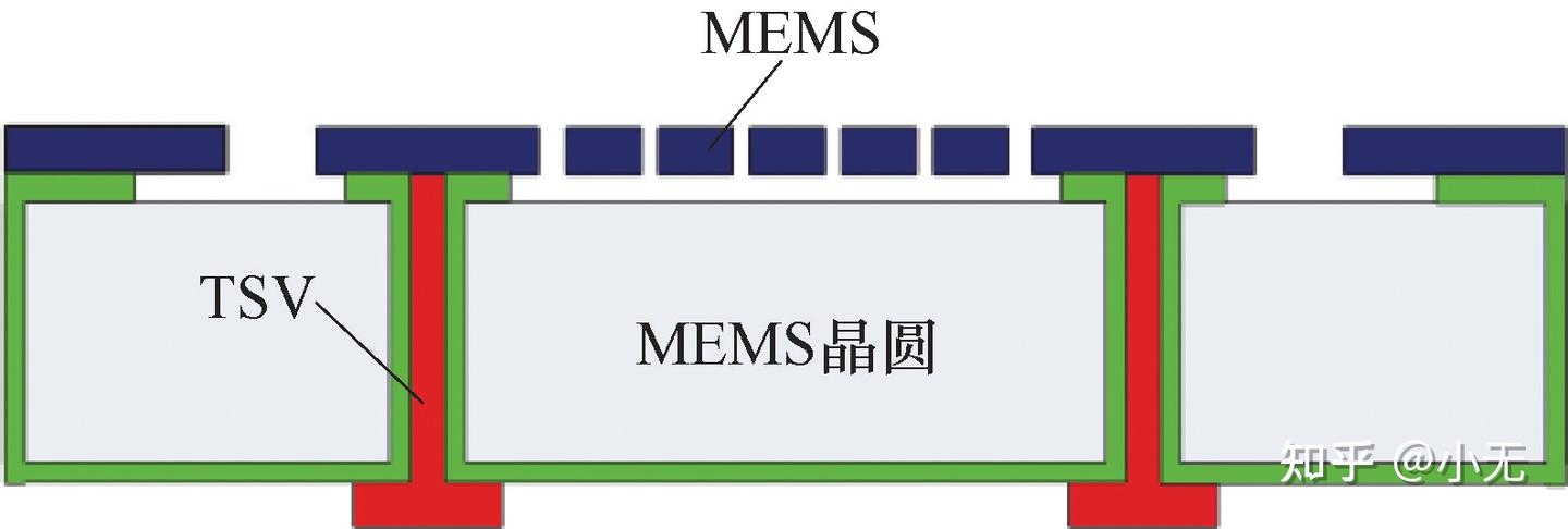 TSV（硅通孔）技术在MEMS中的应用（一）——将电信号传导至晶圆背面 - 知乎
