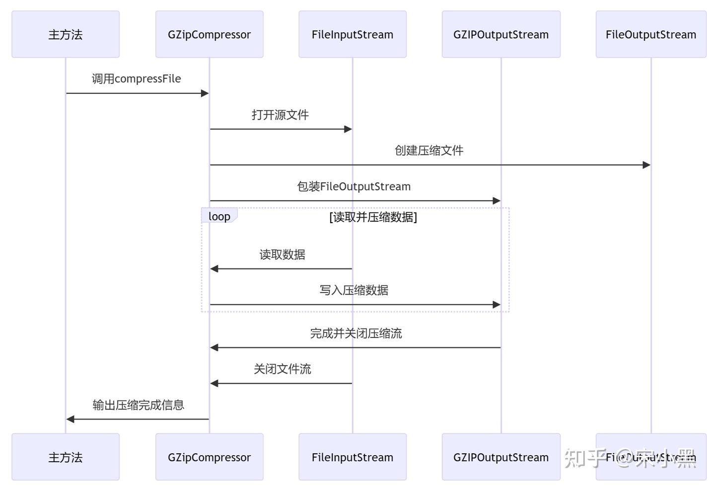Java中的数据压缩和存储技术：Zip、GZip与Brotli - 知乎