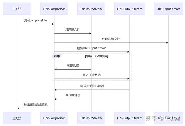 Java中的数据压缩和存储技术：Zip、GZip与Brotli - 知乎