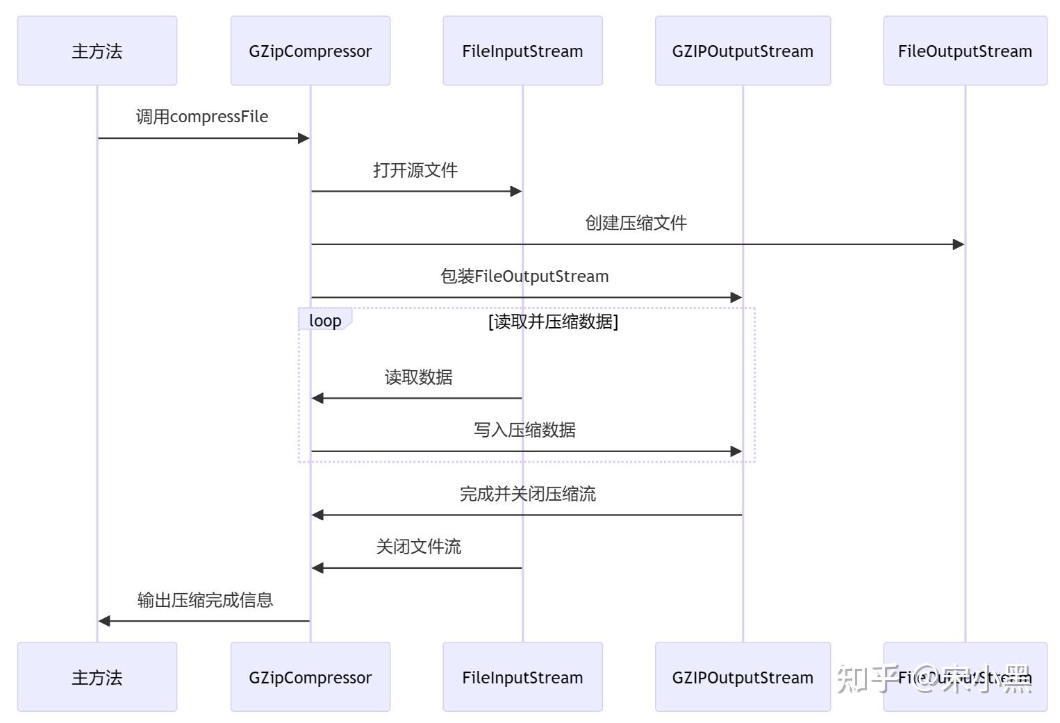 Java中的数据压缩和存储技术：Zip、GZip与Brotli - 知乎