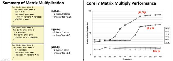 CSAPP 深入理解计算机系统（四）：存储器层次结构 - 知乎
