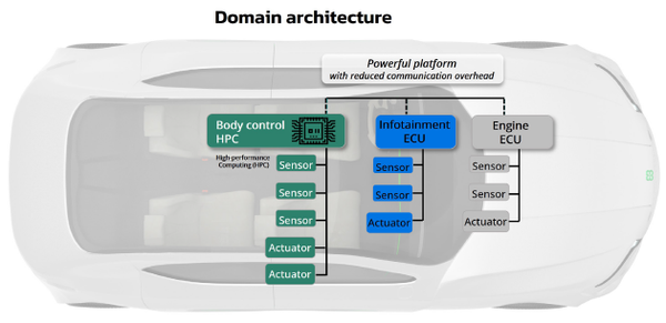 EB corbos Hypervisor: 推动 ECU 架构的演进 - 知乎