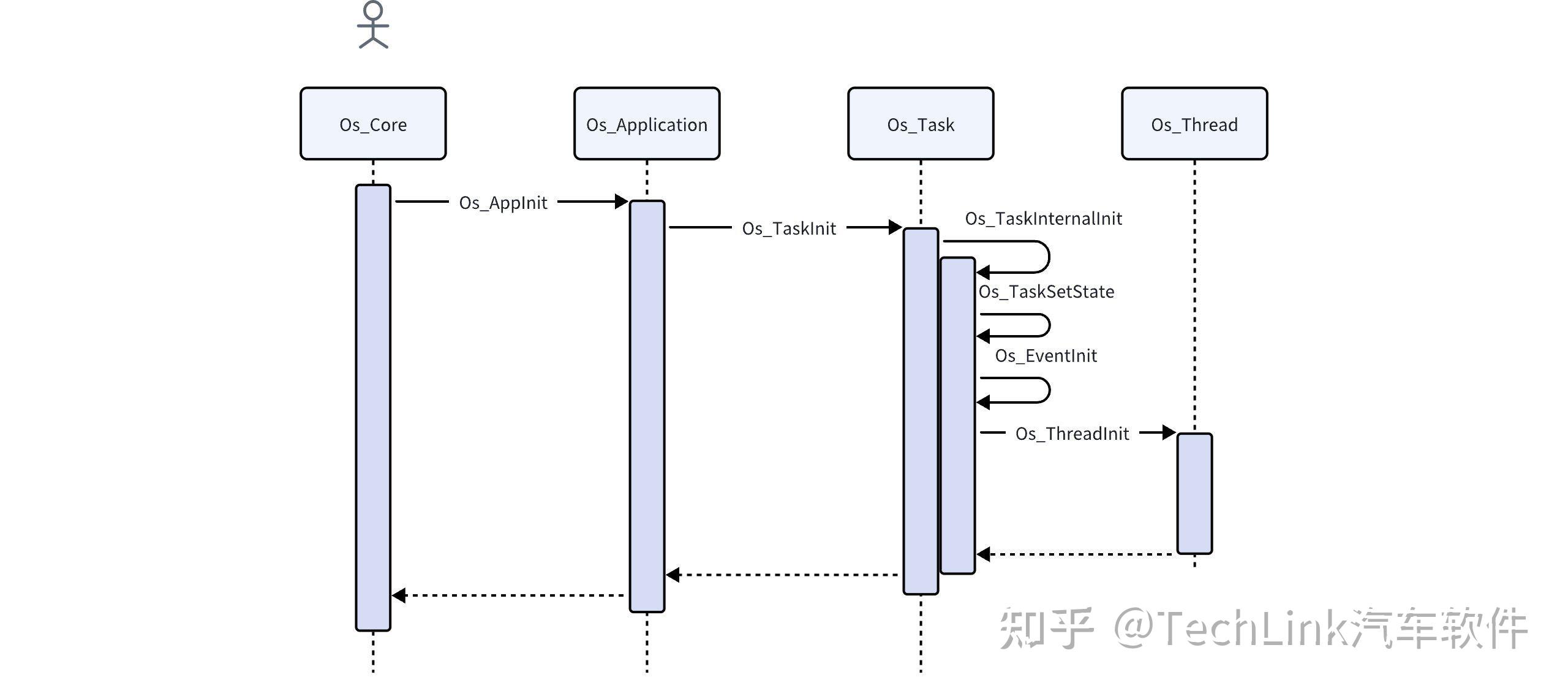 AUTOSAR OS模块详解(四) Task&Event - 知乎