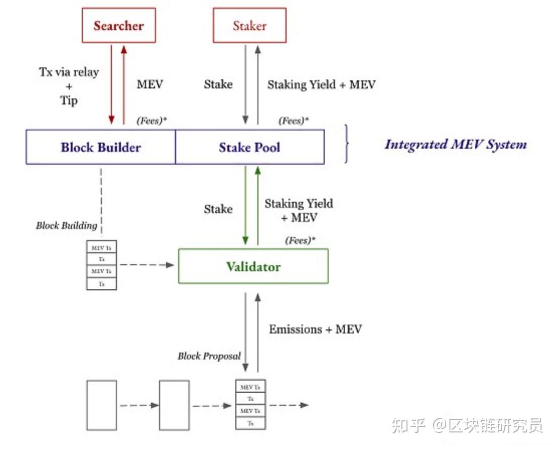 Multicoin：PoS下MEV生态系统如何捕获价值 - 知乎