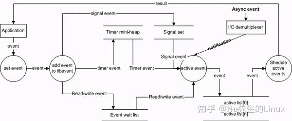 libevent 源码分析丨libevent组件构成以及编程要领 - 知乎