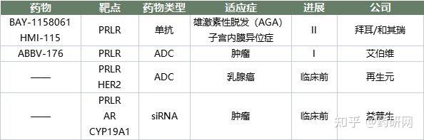 脱发领域尚待挖掘之地：PRLR - 知乎