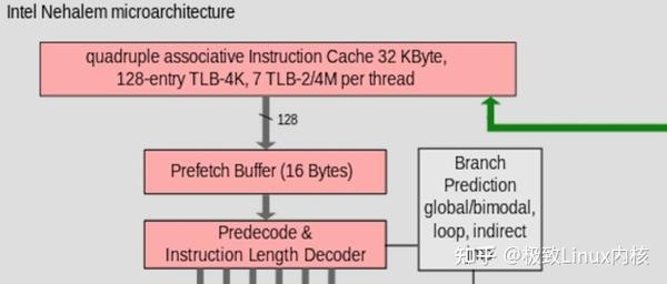 深入理解intel Cpu体系结构【值得收藏!】 知乎