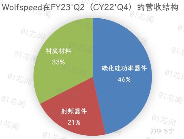 2022年收官，几家欢喜几家愁（Wolfspeed篇） - 知乎