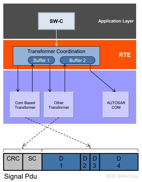 [Classic AUTOSAR学习] AUTOSAR架构里的数据转换 - 知乎