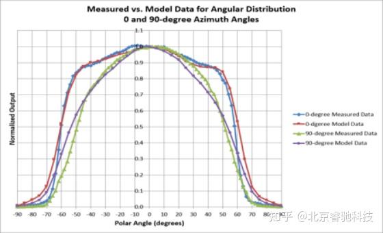 「TracePro光线模拟软件」：如何用它实现光学系统设计和分析？ - 知乎
