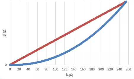 显示杂谈(2)为啥选择gamma2.2 - 知乎