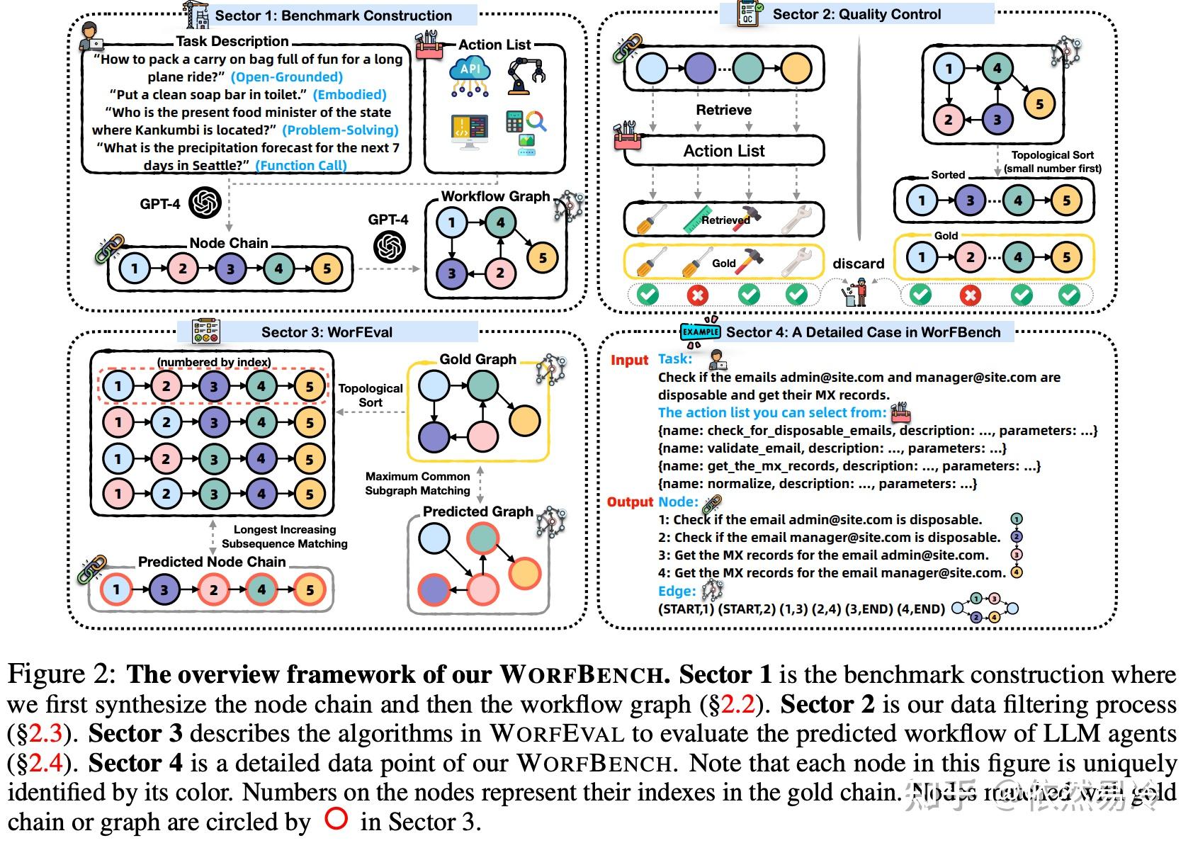 【General Agent Benchmark】论文分享：WorfBench - 知乎