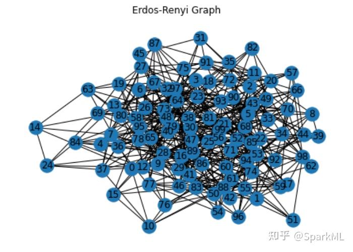 【图计算】python Erdos-Renyi图的由来用法场景用途示例 - 知乎