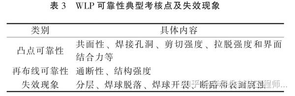 晶圆级封装 （WLP） 可靠性标准及试验方法综述 - 知乎