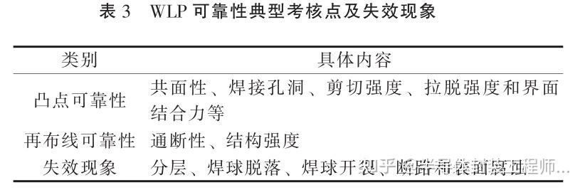 晶圆级封装 （WLP） 可靠性标准及试验方法综述 - 知乎