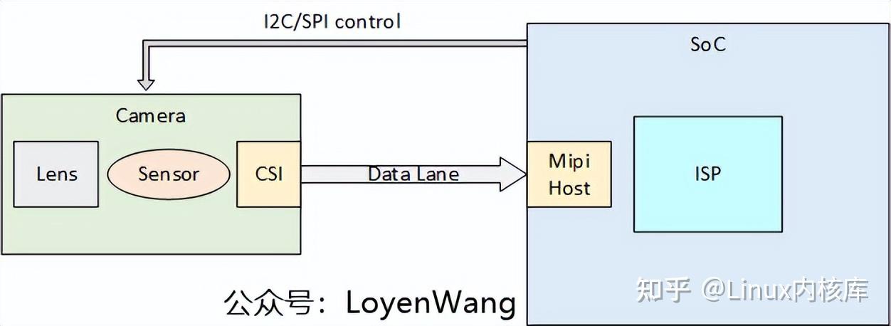 一文分析linux V4l2框架 知乎