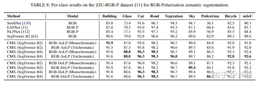 【ARXIV2203】CMX: Cross-Modal Fusion for RGB-X Semantic Segmentation with Transformers - 知乎