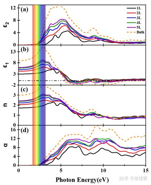 段满益教授团队最新Appl. Surf. Sci.:多层Bi2O2X（X=S，Se，Te）的电子和光学性质的第一性原理计算 - 知乎