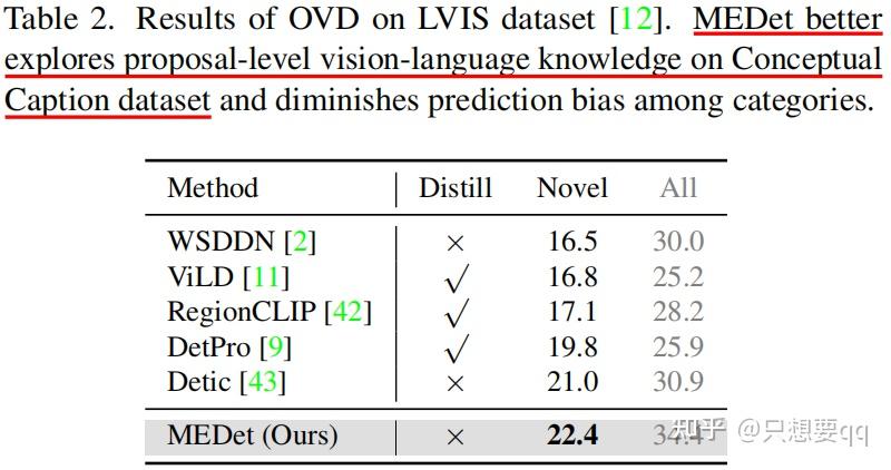 Open Vocabulary Object Detection with Proposal Mining and Prediction Equalization（MEDet）（交叉注意力机制 ...